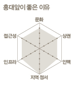 lad_spider chart | 스트리트 H